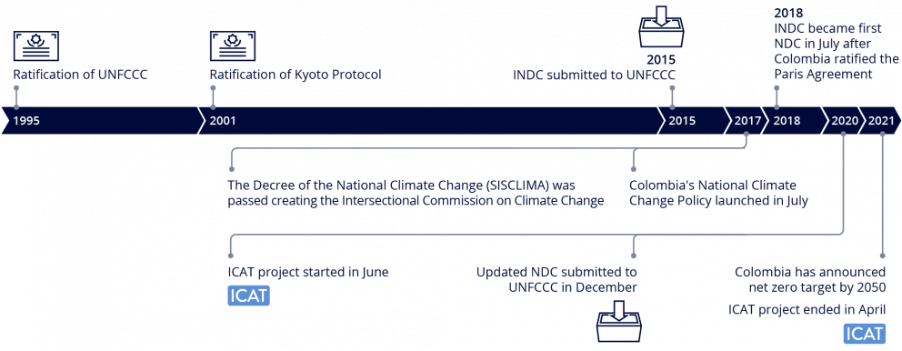 Case study: Quantifying emissions impact of subnational and non-state ...