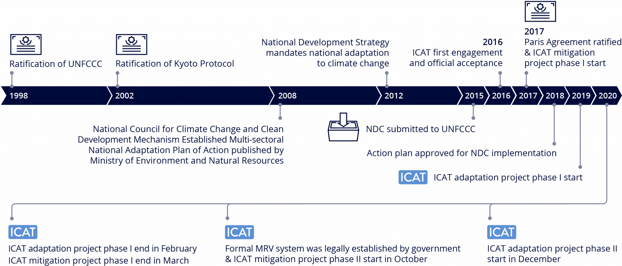 Case study: Improving the MRV framework and NDC tracking in Dominican ...