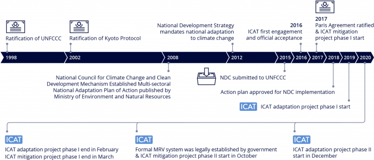 Case study: Improving the MRV framework and NDC tracking in Dominican Republic - ICAT
