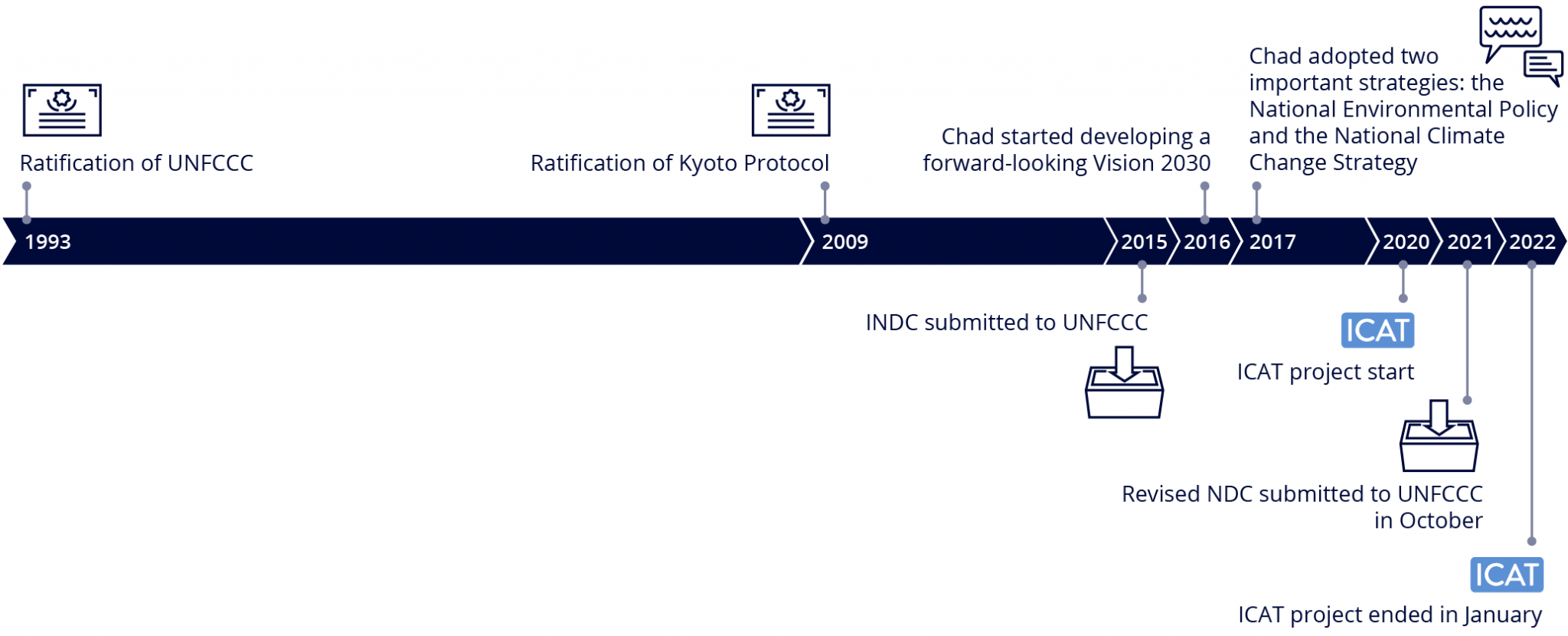Case Study: Developing national MRV and NDC tracking systems in Chad - ICAT